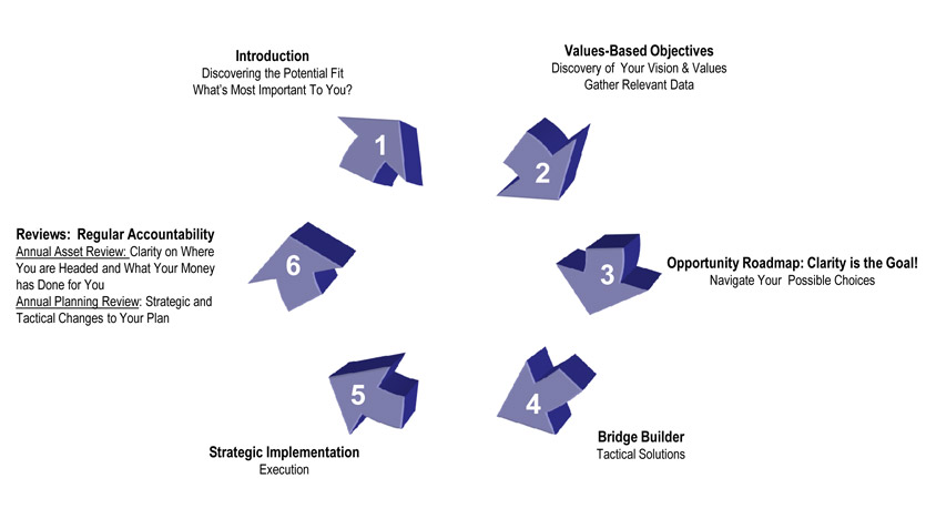 Our Process : Blue Waters Advisory Group, Austin, TX